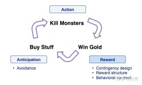 游戏设计理论-核心循环 - 知乎