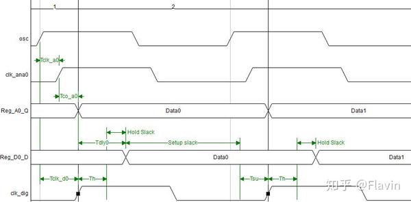 Input delay & Output Delay in STA - 知乎
