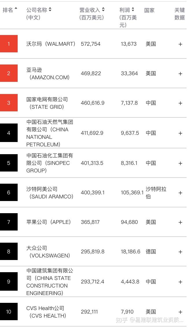 2022年世界500强|我国建筑工程企业进TOP10 - 知乎