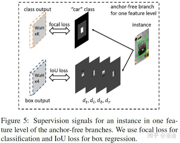 目标检测算法框架解析：Anchor-free & Anchor-based - 知乎