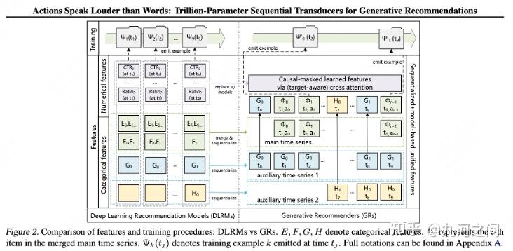 Meta生成式建模-HSTU-ActionLoss | ICML'24 - 知乎