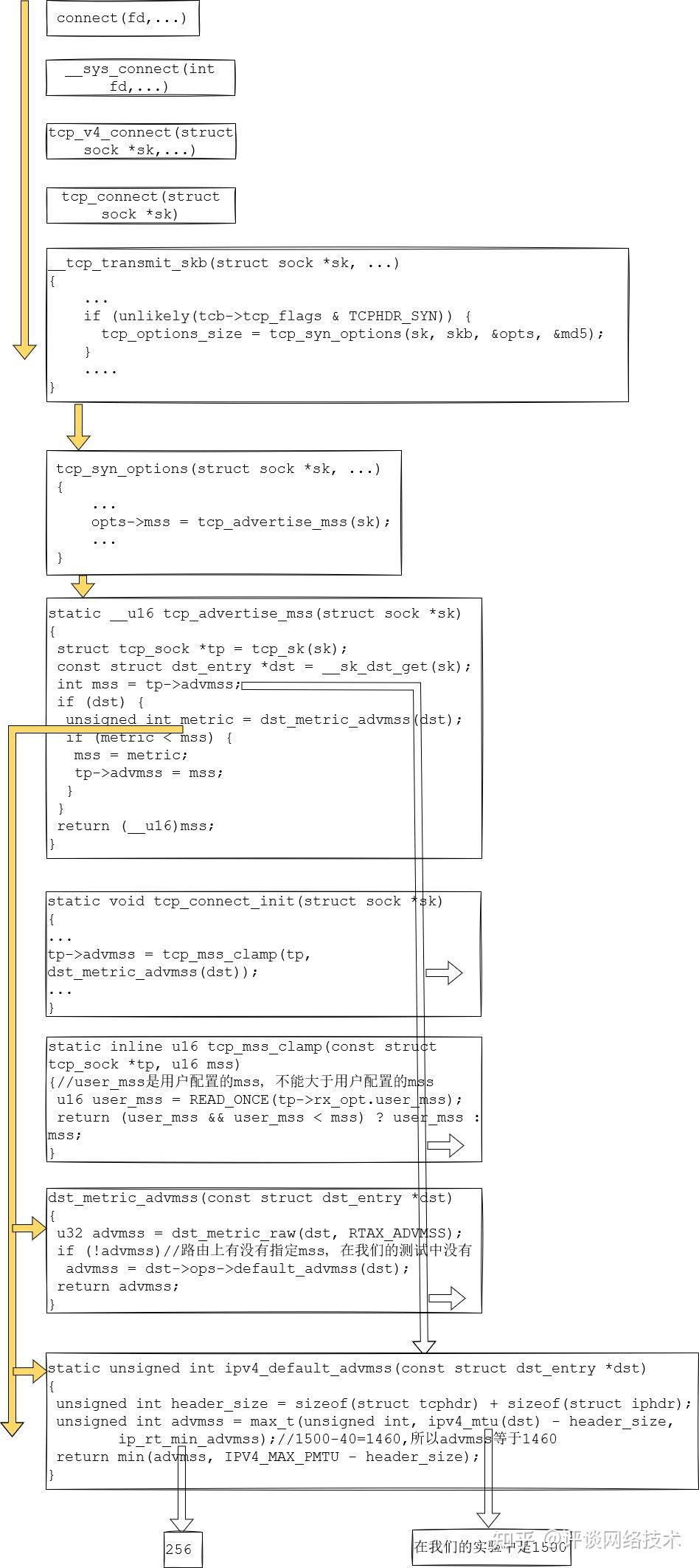 深入浅出TCP的MSS选项（2） - 知乎