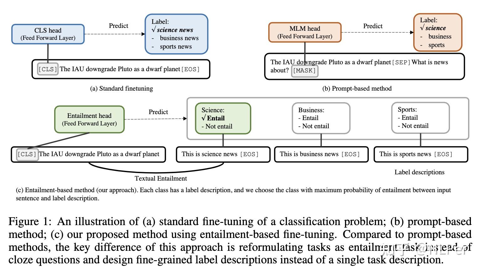 Entailment as Few-Shot Learner解读 - 知乎