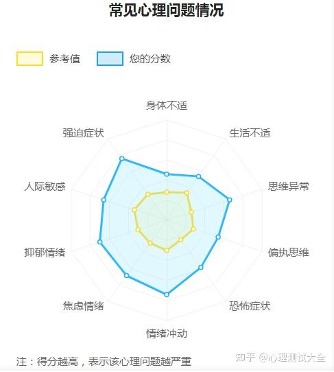心理测试：scl90症状自评量表测试，全网在测！ - 知乎