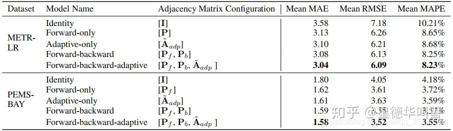 IJCAI 2019 Graph WaveNet for Deep ST Graph - 知乎