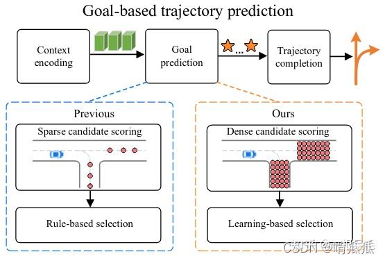 【轨迹预测系列】【笔记】DenseTNT:End-to-end Trajectory Prediction from Dense Goal ...