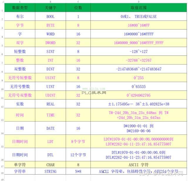 [西门子PLC] 博途TIA portal SCL编程基础入门:2-数据类型小实例 - 知乎
