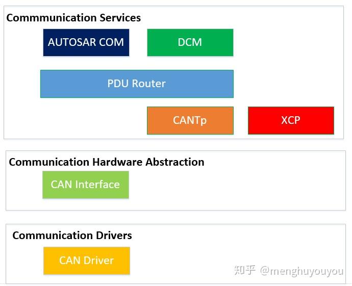 CAN通讯系列--AUTOSAR架构的CAN Interface7 - 知乎