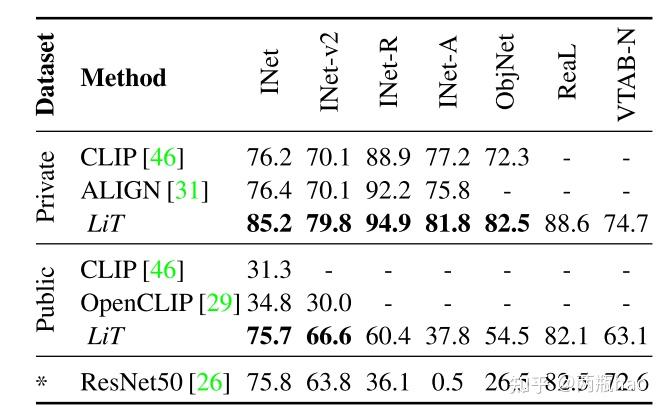 CVPR2022 LiT : Zero-Shot Transfer with Locked-image text Tuning - 知乎