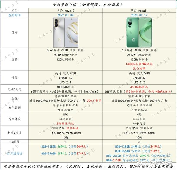 华为 nova10 系列【对比】华为 nova11 系列 - 知乎