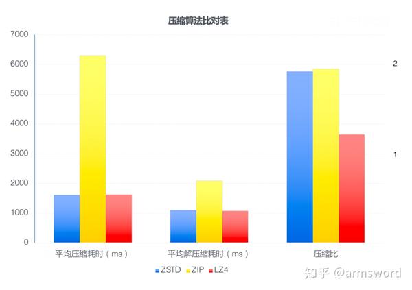 如何让ES低成本、高性能？滴滴落地ZSTD压缩算法的实践分享 - 知乎