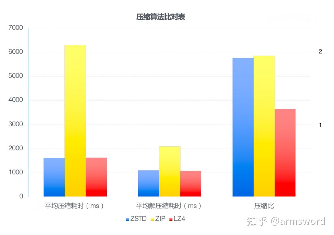 如何让ES低成本、高性能？滴滴落地ZSTD压缩算法的实践分享 - 知乎