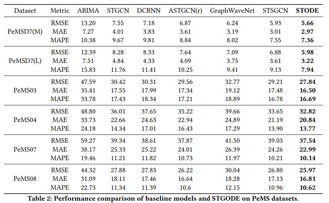 【KDD 2021】STGODE : Spatial-Temporal Graph ODE Networks for Traﬀic Flow ...