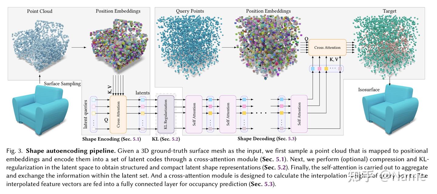 笔记 - NeRF、Triplane、3DGS、VecSet：几种三维数据的常见表征方式 - 知乎