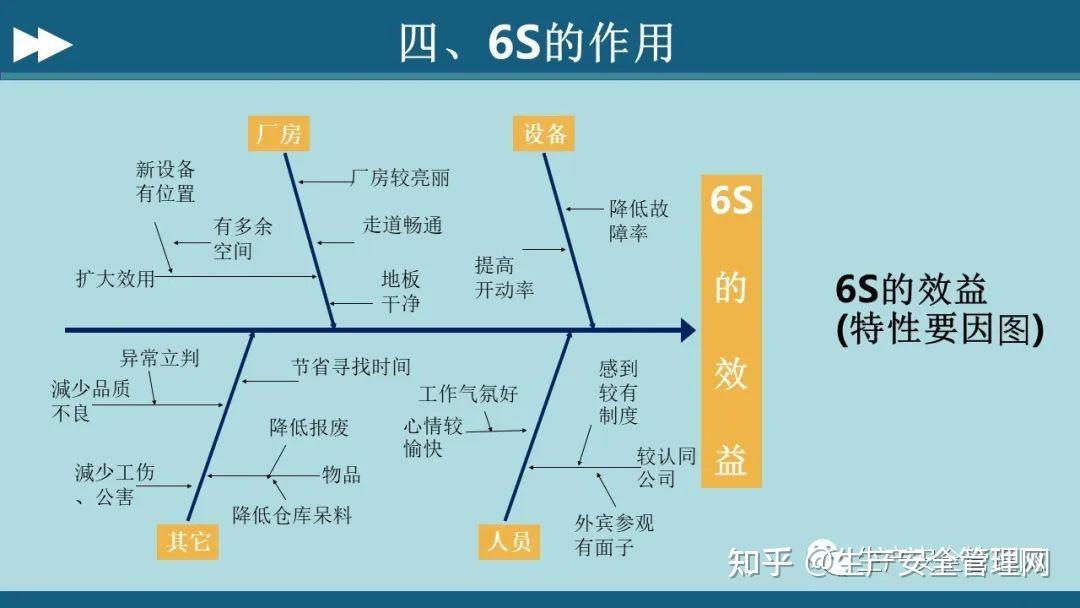 【ppt】6S基础知识培训（42页） - 知乎