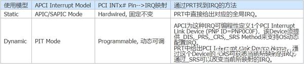 PCIe中断机制(3): PCI Routing Table - 知乎