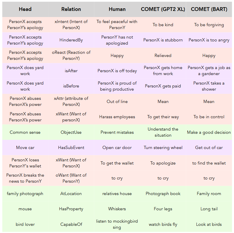 常识知识图（ATOMIC 2020）与常识知识推理模型（COMET-ATOMIC-2020）的介绍与应用 - 知乎