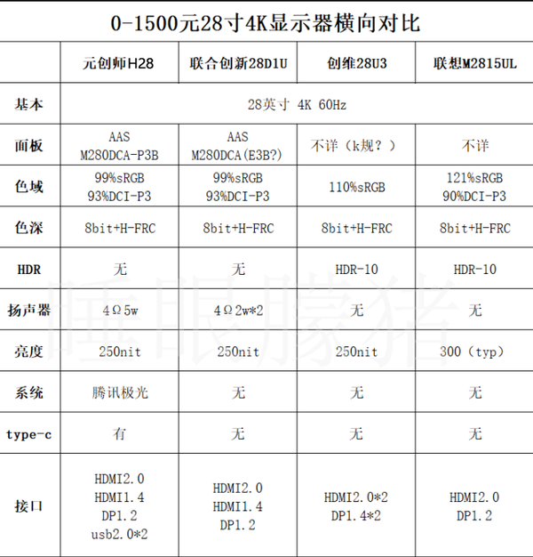 元创师H28：1500元内性价比最高的28寸4K显示器丨P3B面板、智慧屏、腾讯极光系统、出厂校色、自带音响 - 知乎