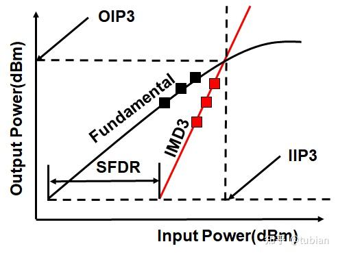 无杂散动态范围SFDR - 知乎