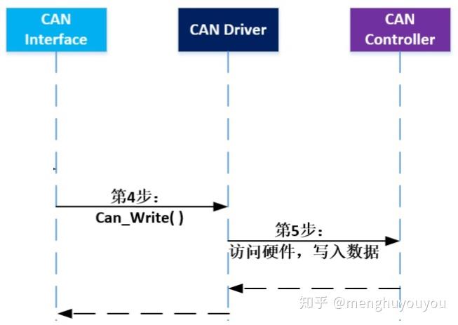 CAN通讯系列--AUTOSAR架构的CAN Driver6 - 知乎