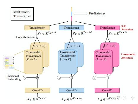 Multimodal Transformer for Unaligned Multimodal Language Sequences论文翻译 - 知乎