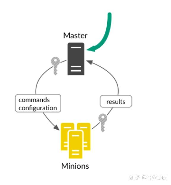 【保姆级教程】自动化运维工具saltstack介绍、安装、使用 - 知乎