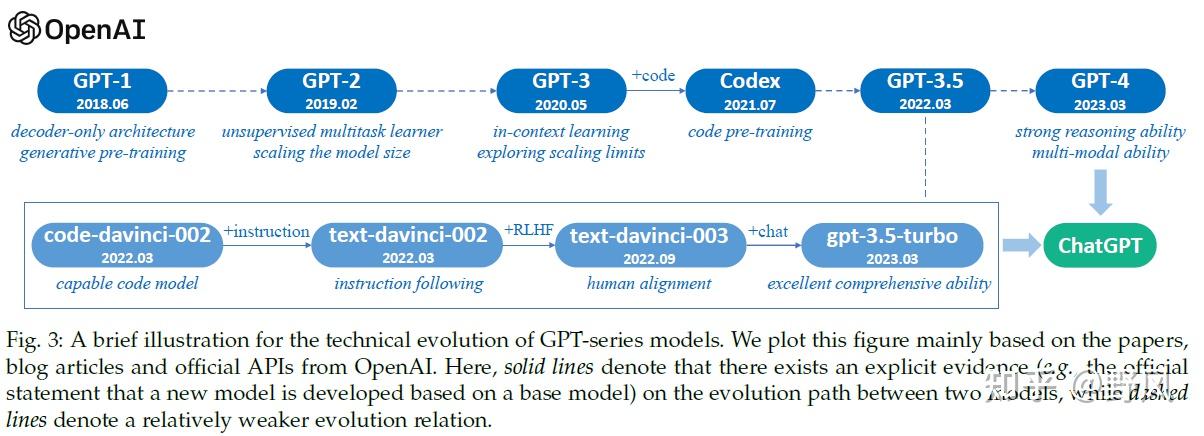 万字长文入门大语言模型（LLM） - 知乎