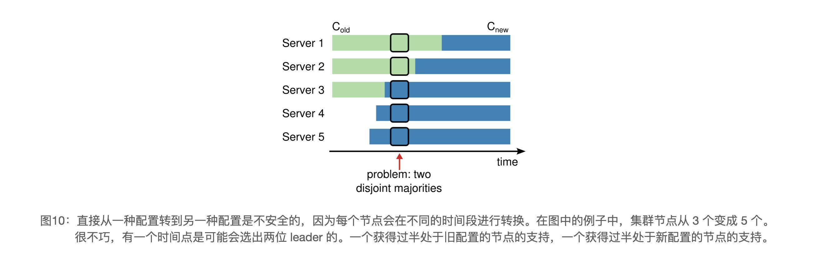 【译文】Raft协议：In Search of an Understandable Consensus Algorithm (Extended Version) 大名鼎鼎的分布式共识算法 - 知乎