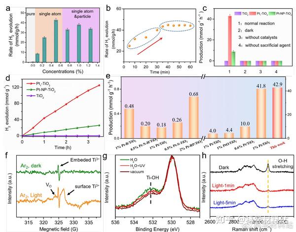 中科大吴宇恩教授ACB：Pt1-TiO2单原子催化剂的表面氢注入过程提升光催化产氢活性 - 知乎