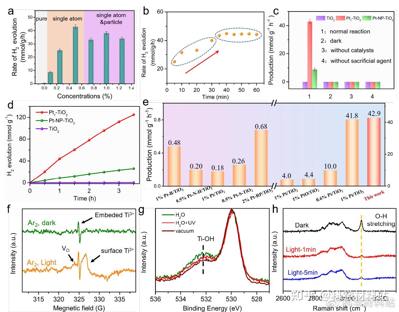 中科大吴宇恩教授ACB：Pt1-TiO2单原子催化剂的表面氢注入过程提升光催化产氢活性 - 知乎