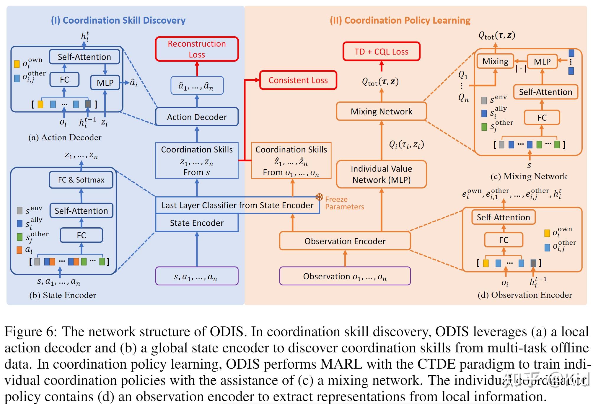 [论文浅读-ICLR23]Discovering Generalizable Multi-agent Coordination Skills ...