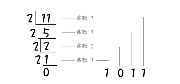 二进制/八进制/十进制/十六进制 怎么学会？是怎么算的方式？ - 知乎