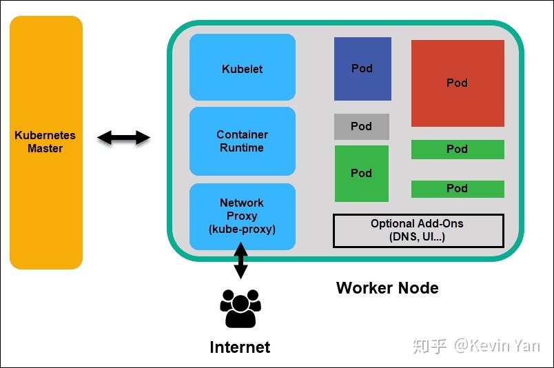 七张图了解Kubernetes内部的架构 - 知乎