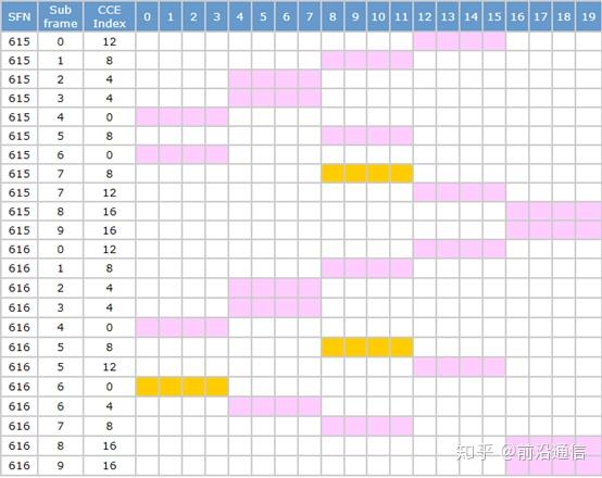 LTE CCE Index 计算 - 知乎