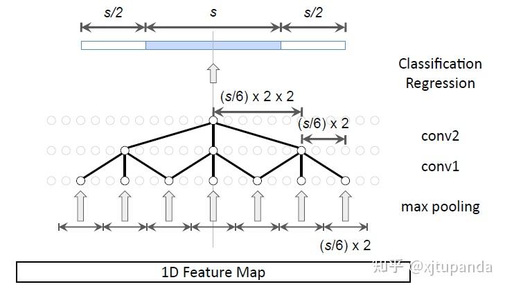 论文阅读笔记：Rethinking the Faster R-CNN Architecture for Temporal Action Localization - 知乎