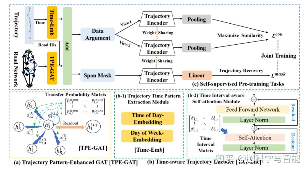 ICDE 2023| 融合时间规律和出行语义的轨迹表示学习 - 知乎