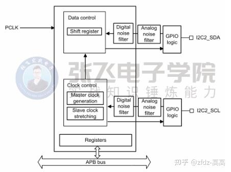 STM32学习笔记|I2C详解 - 知乎