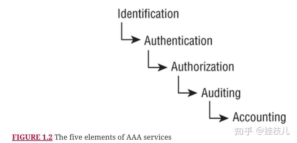 CISSP学习指南第一章-Security Governance Through Principles and Policies笔记 - 知乎