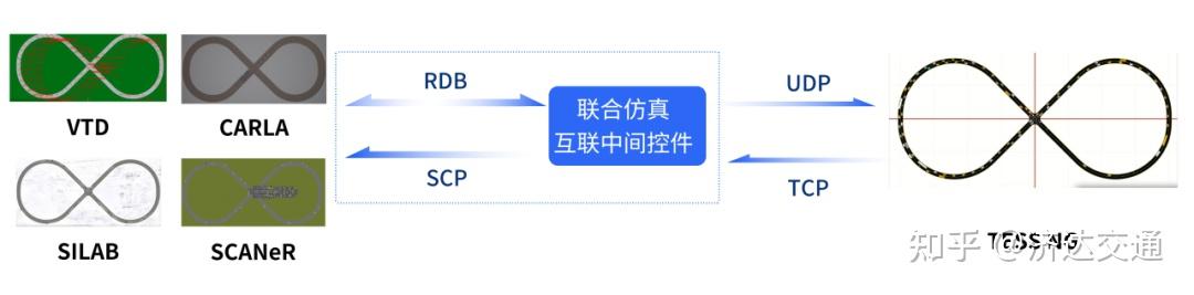 TESS NG与自动驾驶软件CARLA/VTD/SCANeR/SILAB/ZJL-VTS等“软件在环(SIL)”联合仿真插件发布 - 知乎