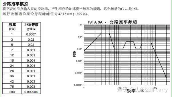 可靠性—ISTA 3A:2018 综合模拟性能试验程序介绍 - 知乎