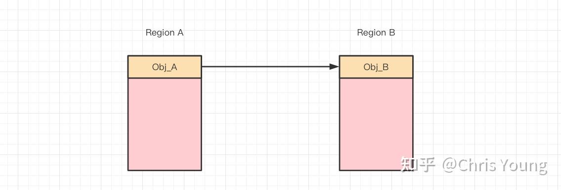 关于G1 GC底层原理的深度研究 - 知乎