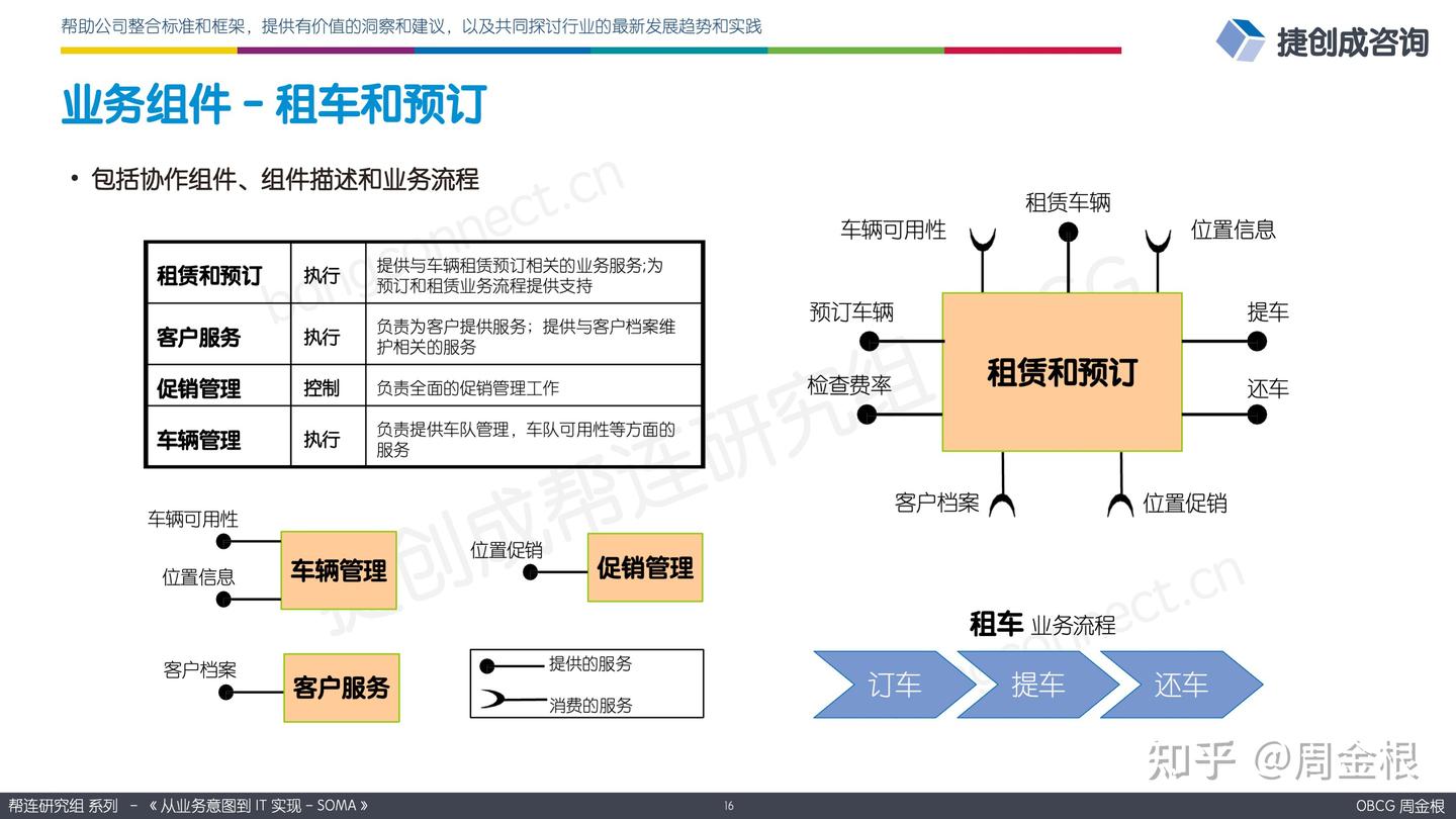 企业架构入门：了解组件化业务模型（CBM） - 知乎