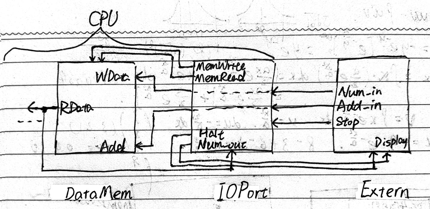 单周期MIPS CPU(Vivado实验) - 知乎