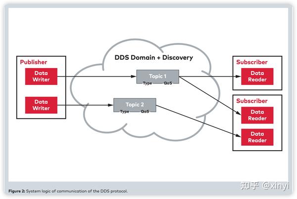 SOME/IP， DDS 还是 MQTT - 知乎