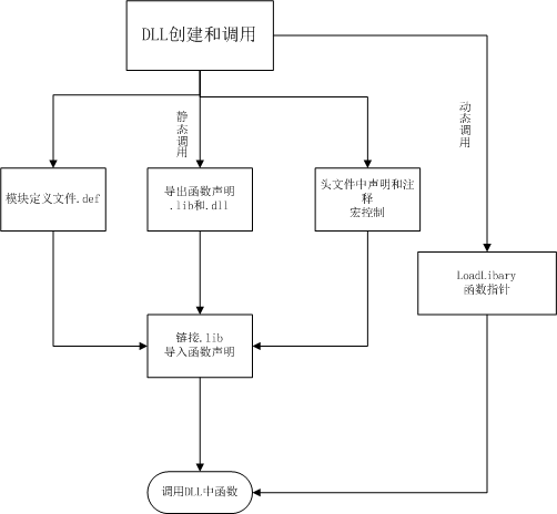 Windows动态链接库的创建与调用 - 知乎
