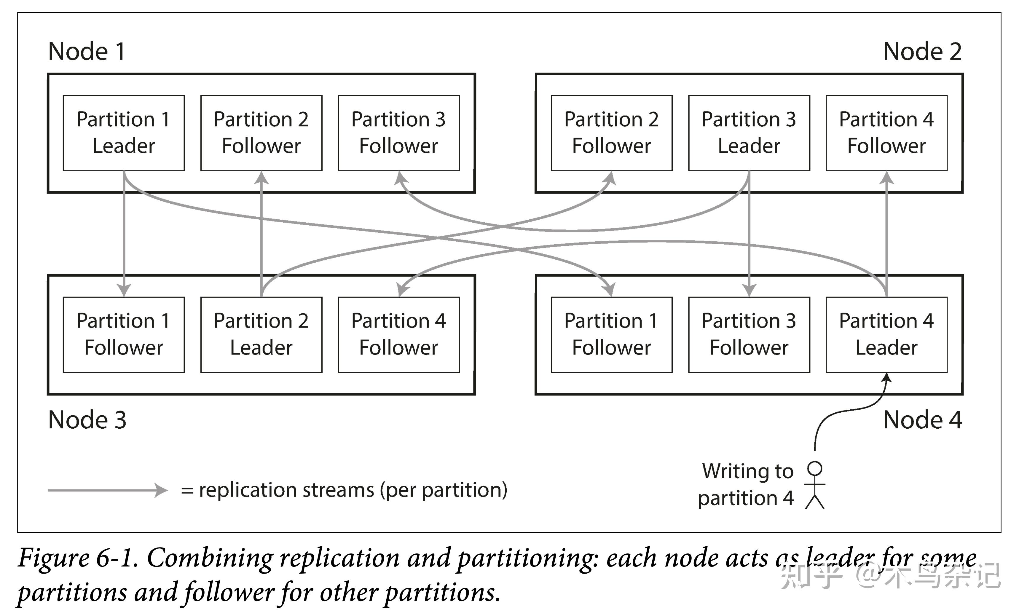 DDIA 读书笔记（六）: 分区（Partition) - 知乎