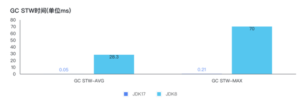 亚毫秒 GC 暂停到底有多香？JDK17+ZGC 初体验｜得物技术 - 知乎