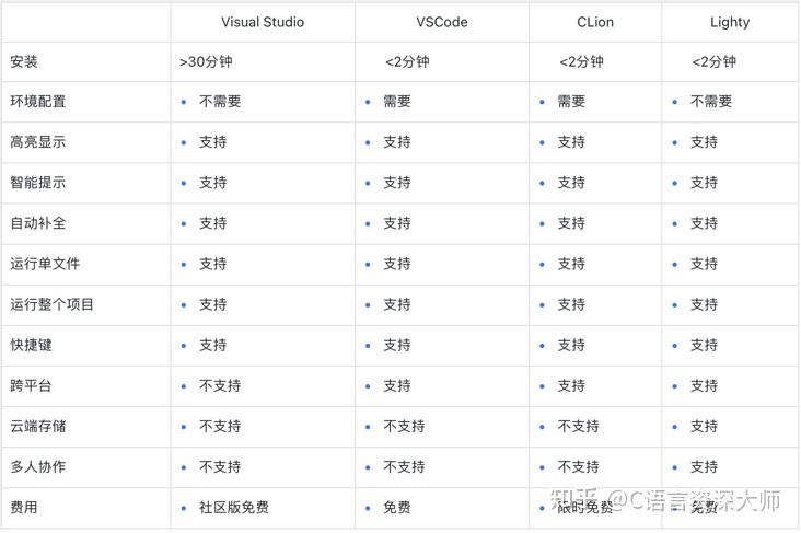 C语言新手应该如何选择 IDE(编译开发软件）？Visual Studio、VSCode、CLion、Lightly - 知乎