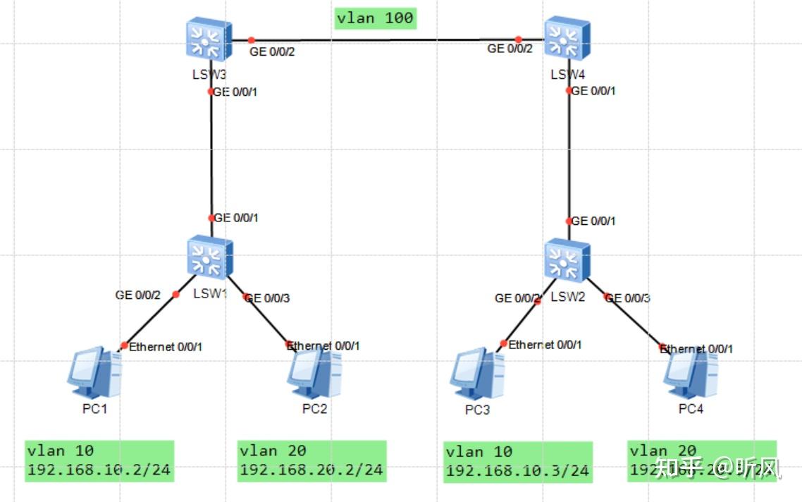 华为 eNSP 实验-基于VLAN ID的灵活QinQ配置 - 知乎
