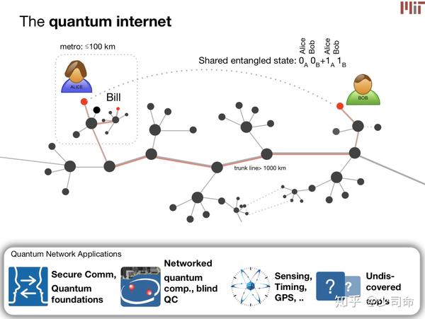 当量子信息遇上互联网络：Quantum Internet - 知乎